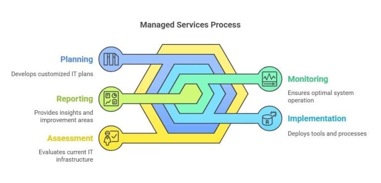 What Are Managed IT Services? Full Guide for Business Owners